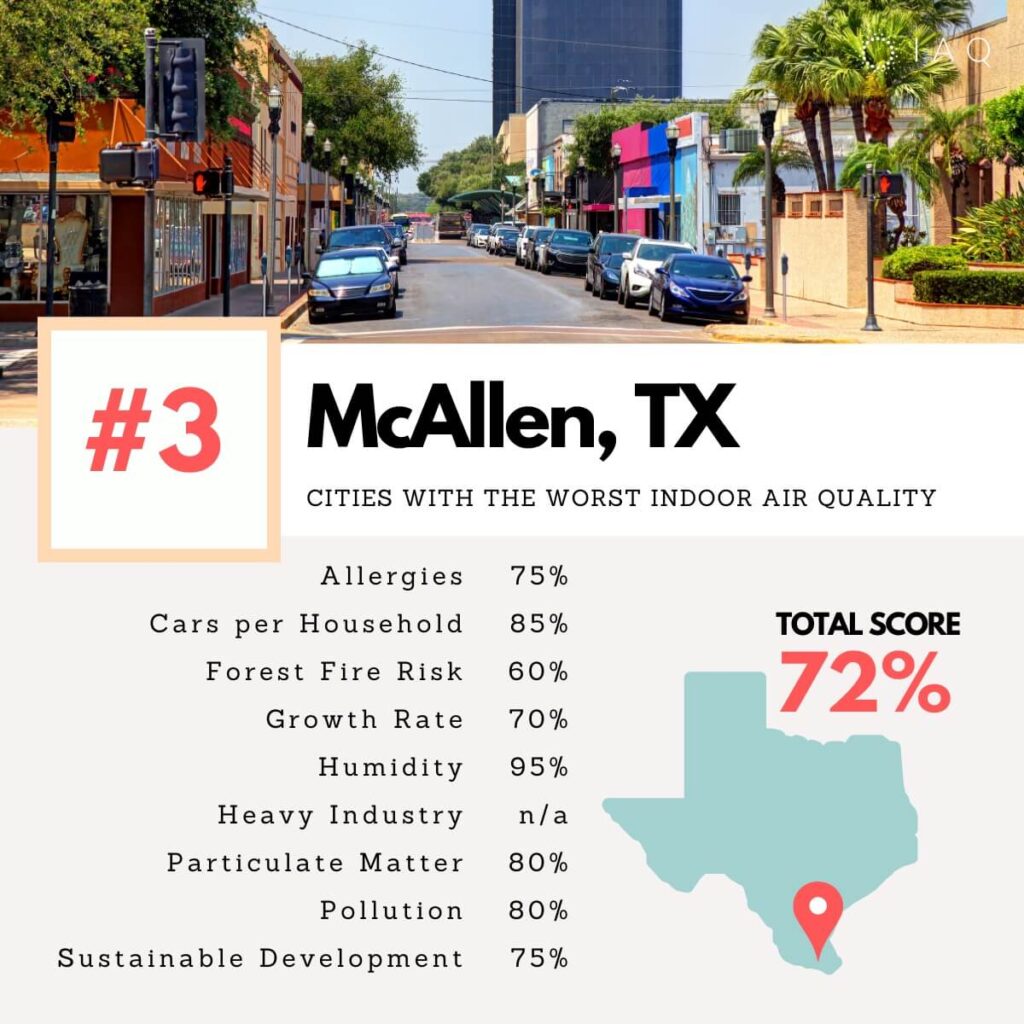Cities With the Worst Indoor Air Pollution - YourIAQ