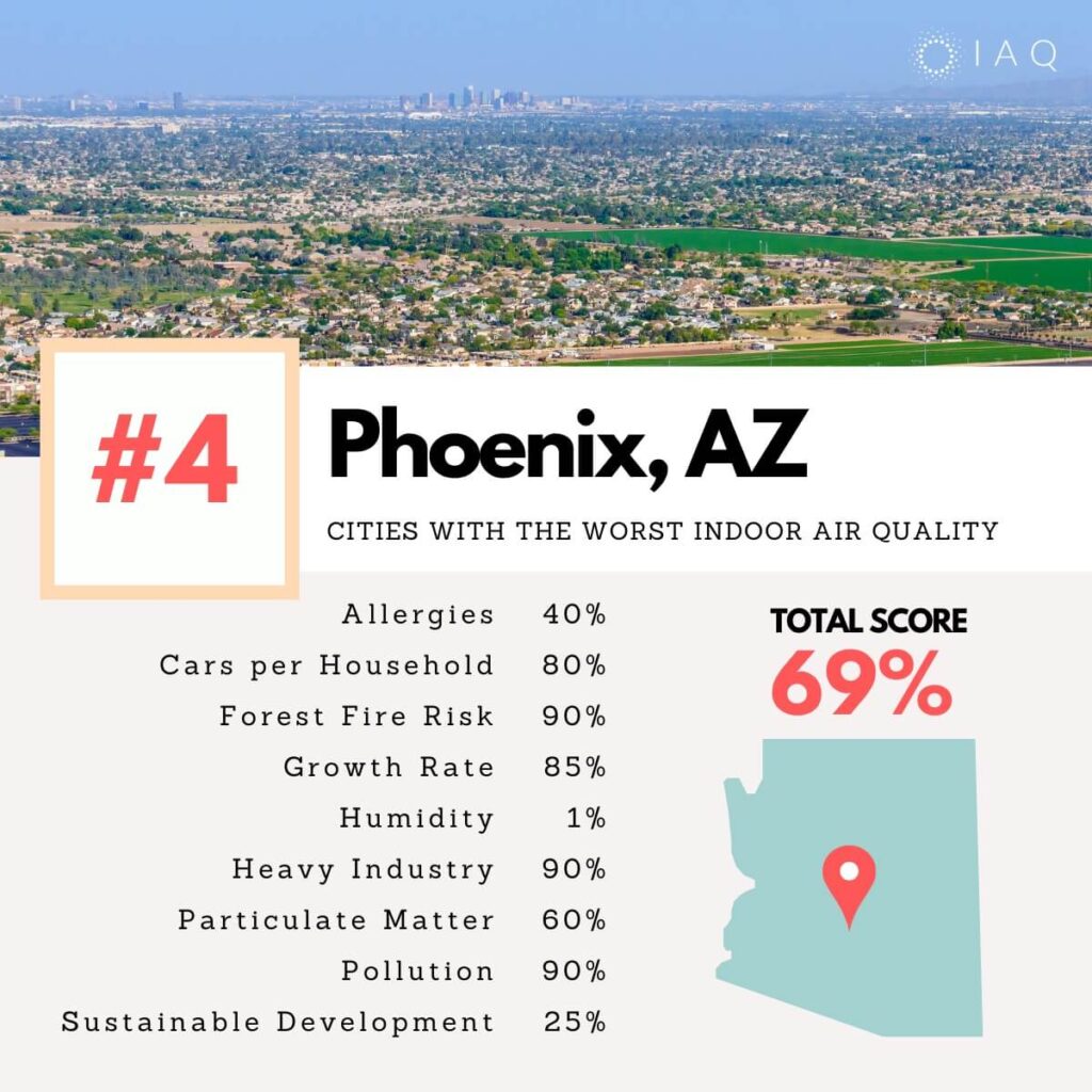 Cities With the Worst Indoor Air Pollution - YourIAQ