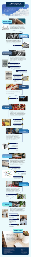 The History of Indoor Air Pollution: A Story You Haven't Heard - YourIAQ